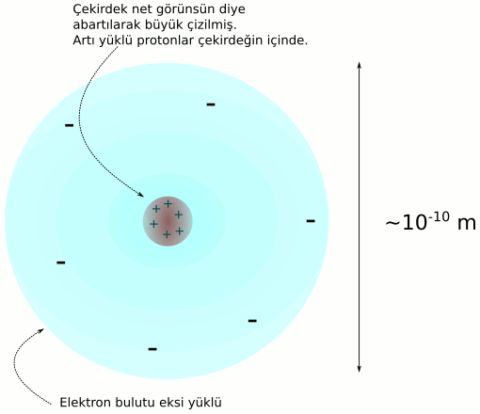 Elektrostatik veya statik elektrik nedir? - Fizik Dersi