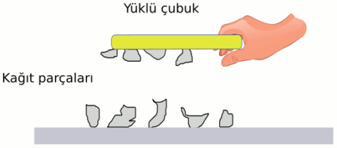 Elektrostatik veya statik elektrik nedir? - Fizik Dersi
